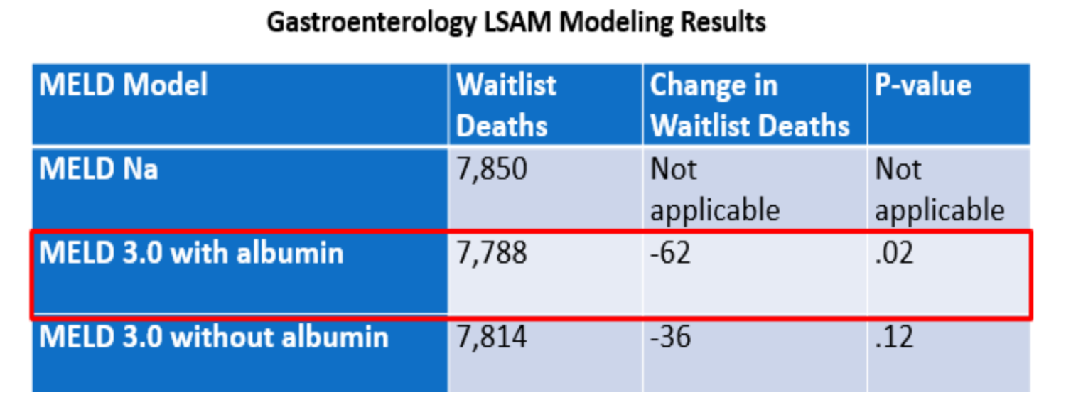 Обновление шкал MELD и PELD по оценке тяжести цирроза печени
